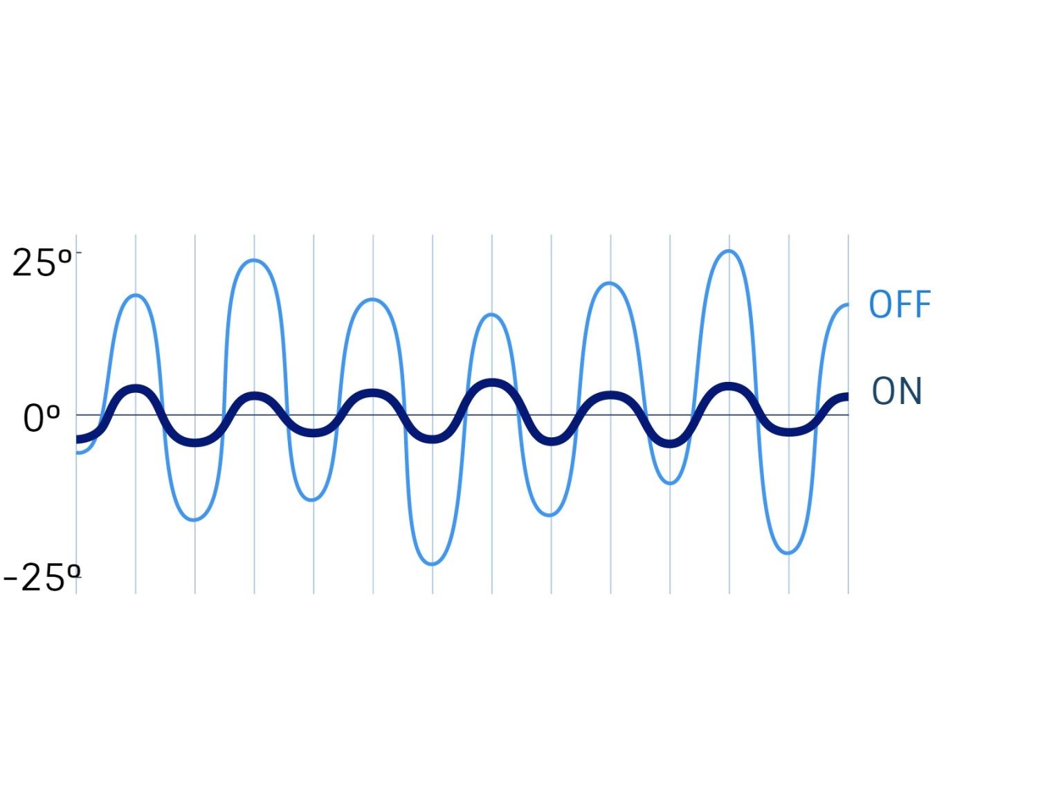 Wave graph - Selene Ocean Yachts